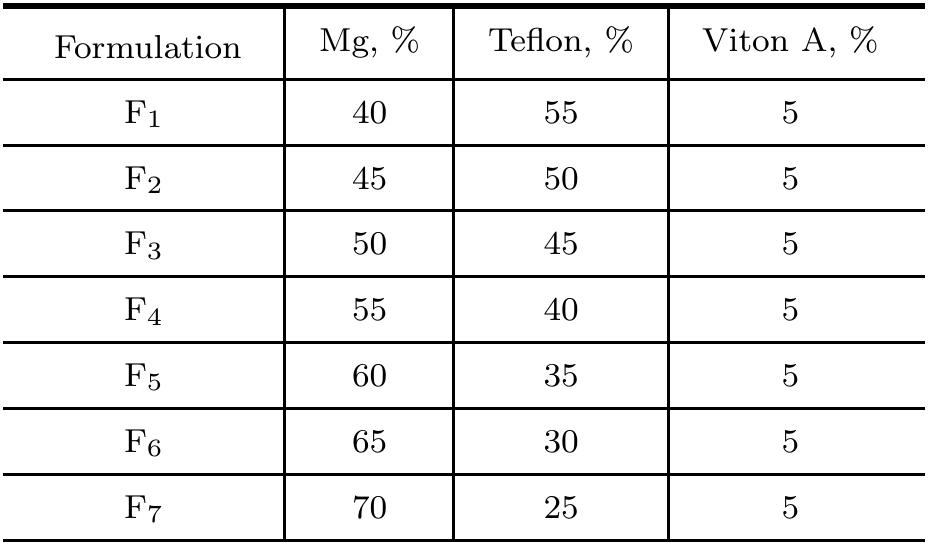 Chemical compositions of developed decoy flares 2.