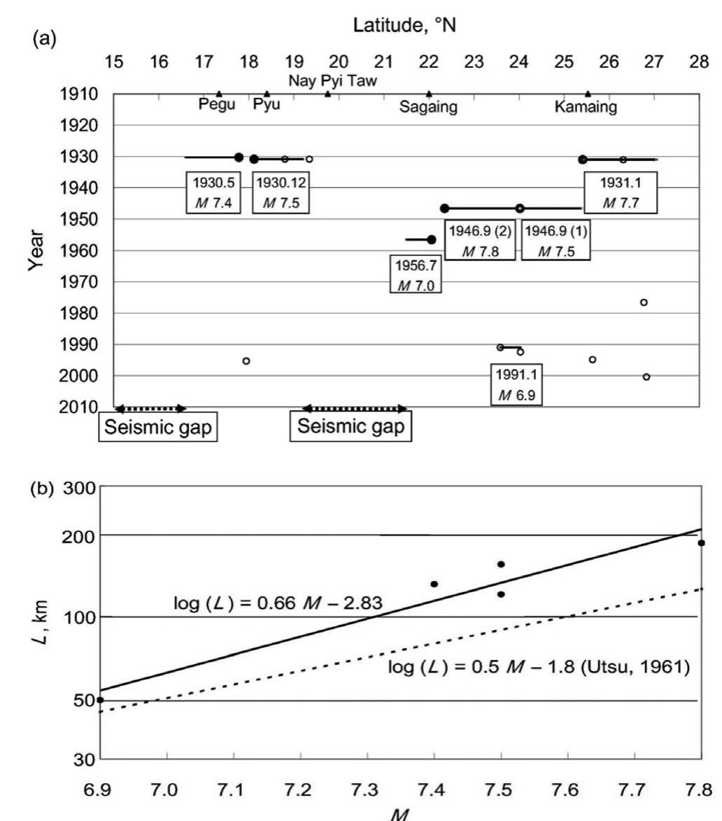 Figure 3 - Two seismic gaps on the Sagaing Fault, Myanmar,