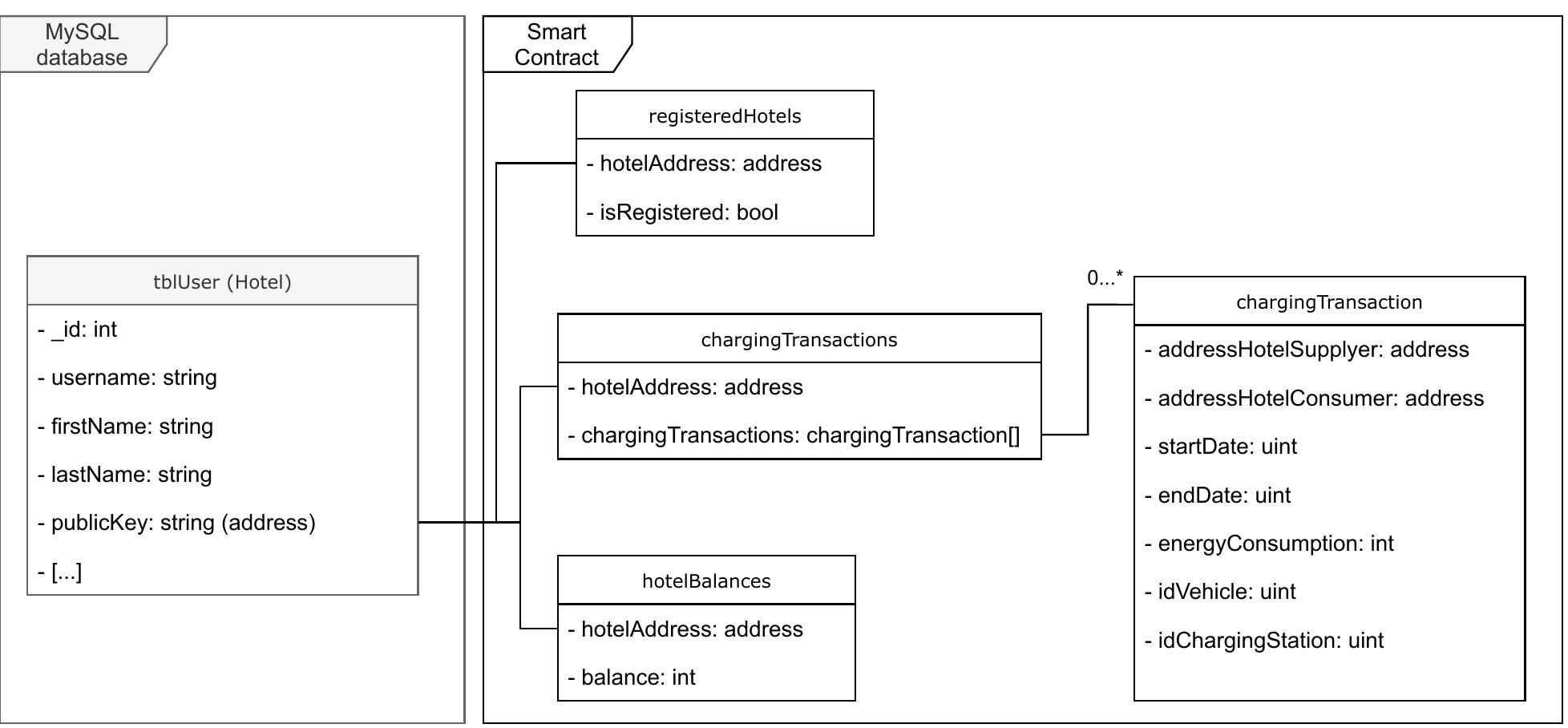 Smart contract class diagram. the detailed smart contract