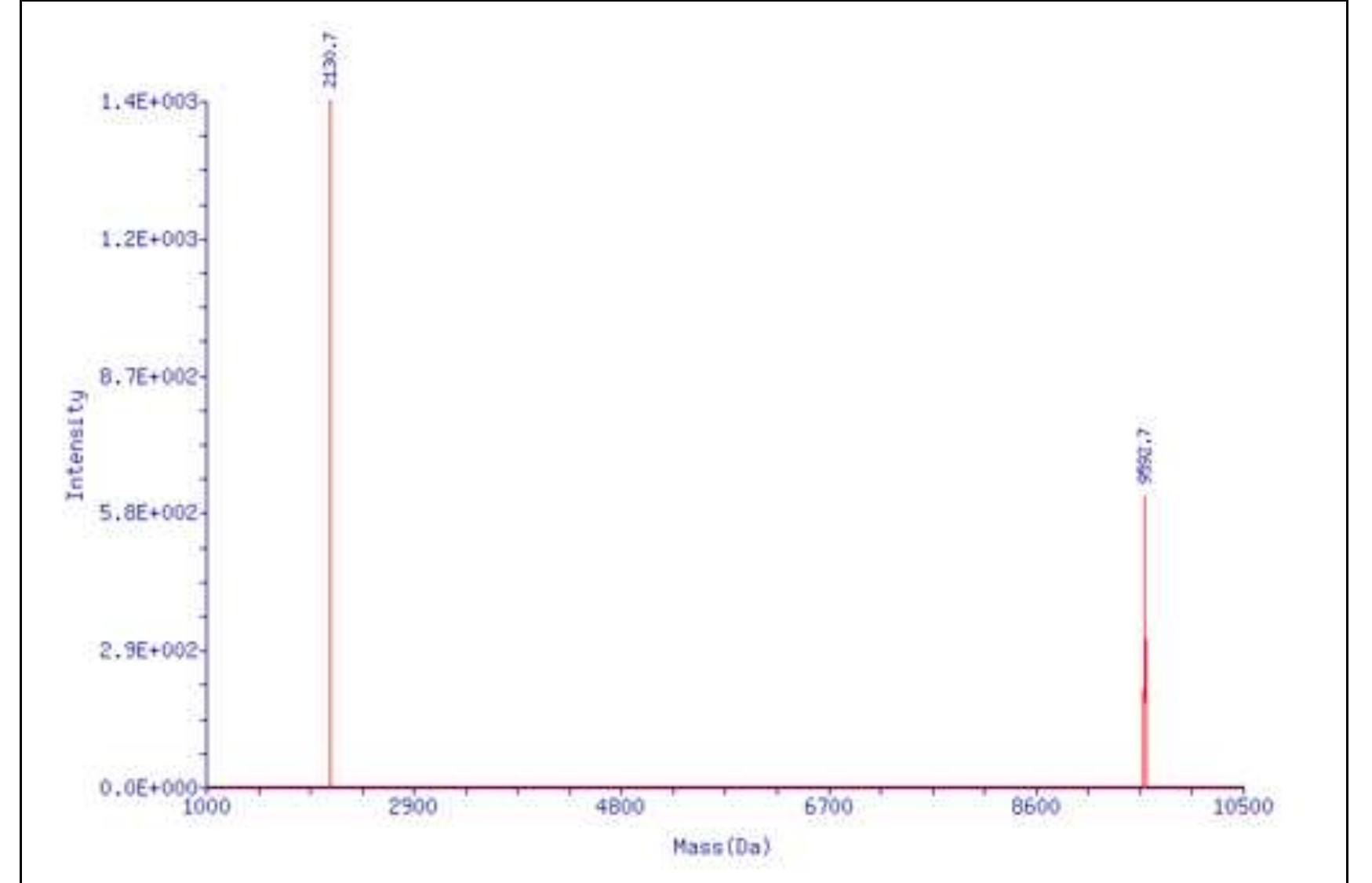 Lc-ms analysis of flow through from loading and 3cv of