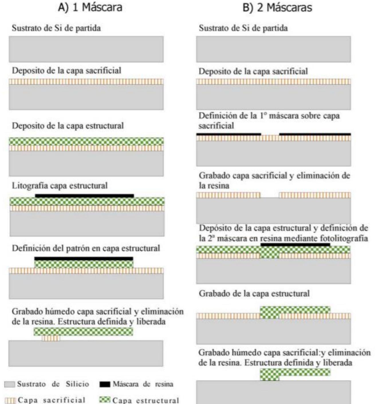 Schematic of the surface micro-machining process.