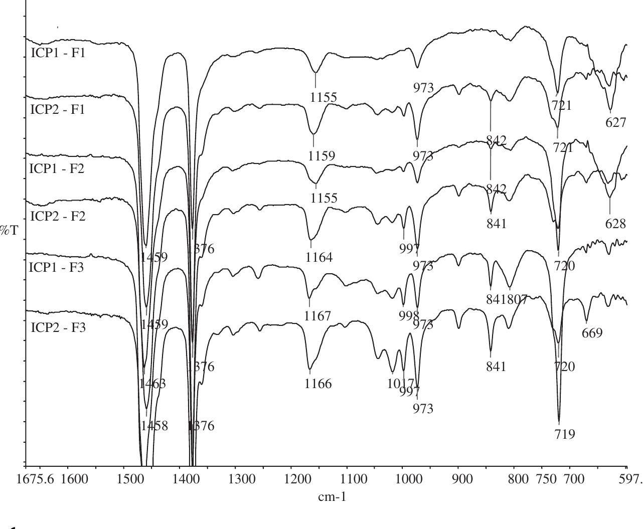Ftir overlay spectra of fractions 1-3 for both samples in