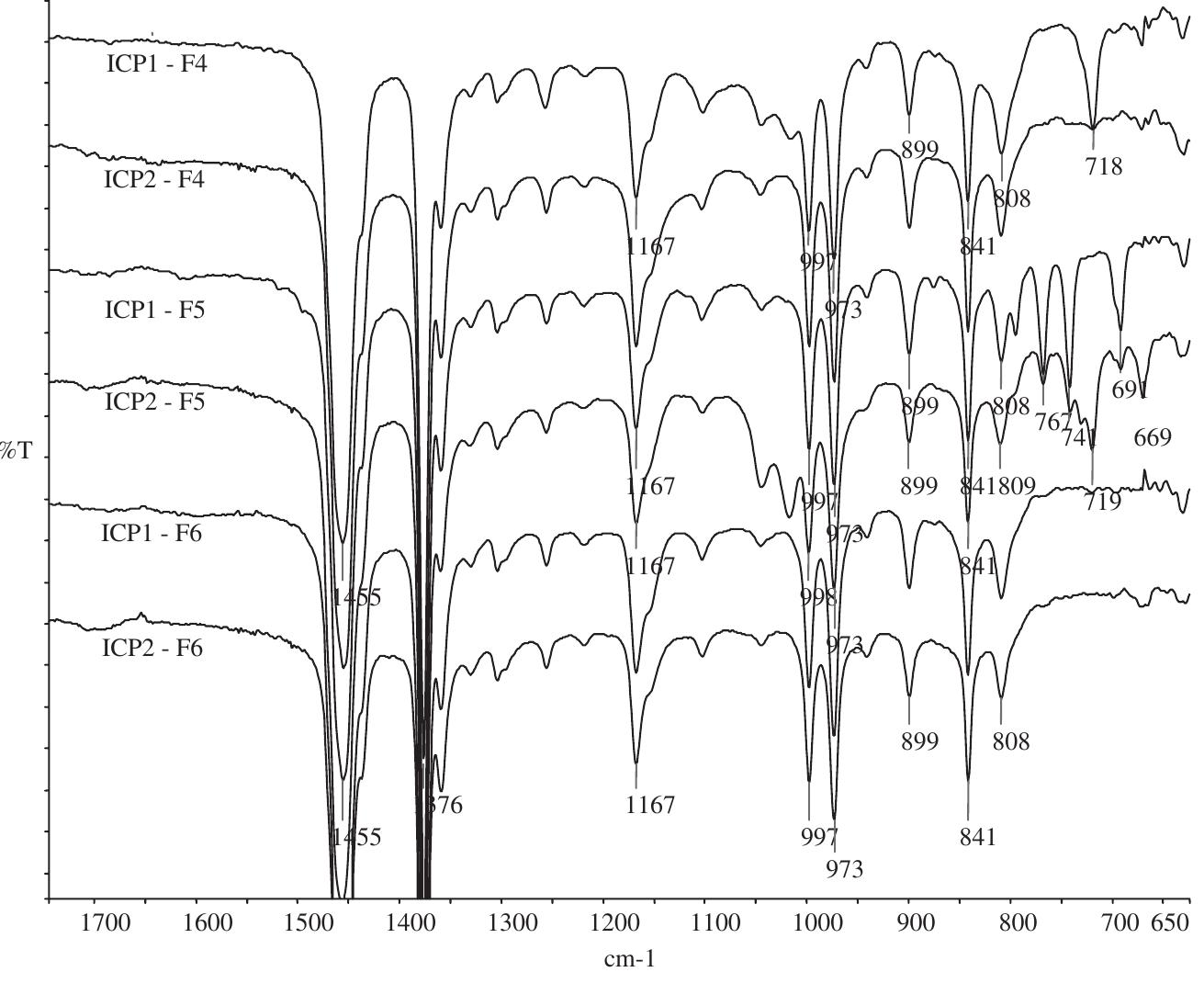 Ftir overlay spectra of fractions 4-6 for both samples in