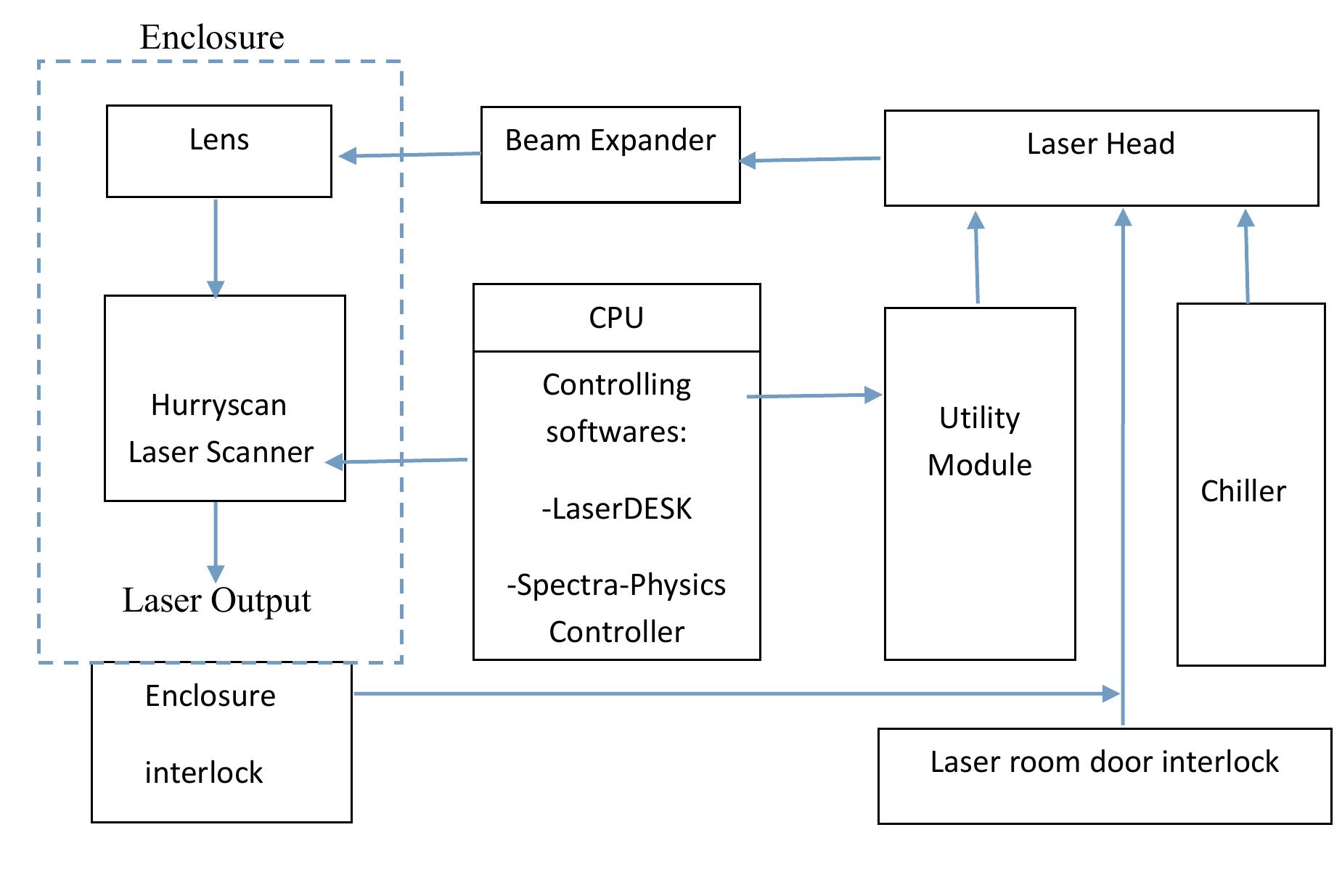 Diagram in figure 4.5 illustrates the working principle of