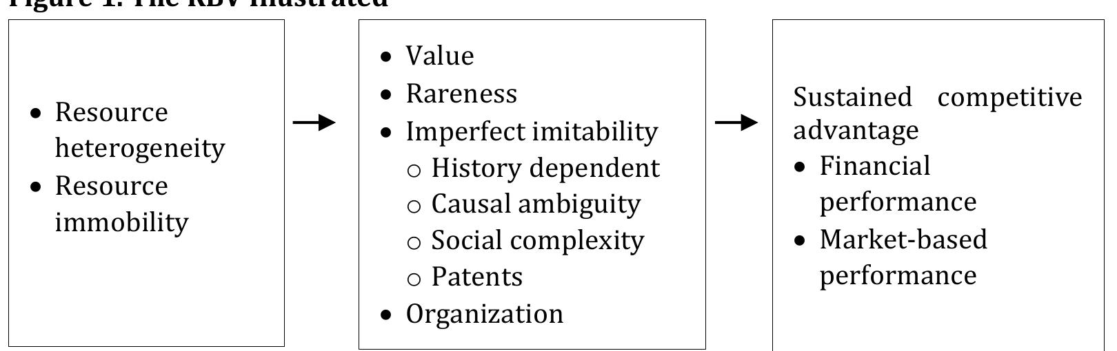 Source: barney, 1991, 1997; barney and hesterley, 2008
