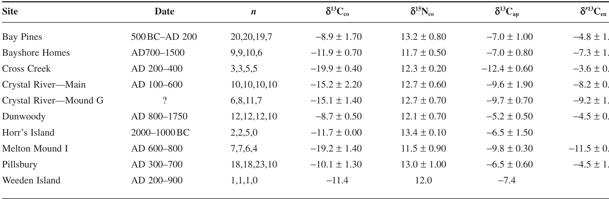 -1 summary of isotope data for peninsular florida sites