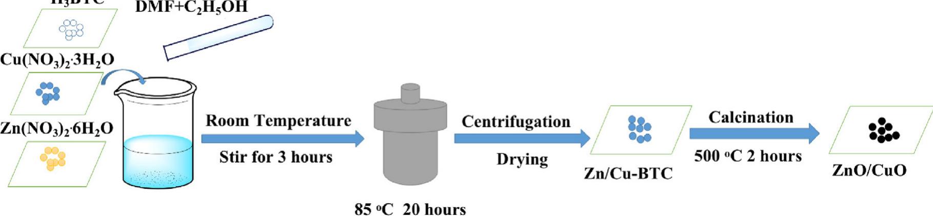 Schematic diagram of the formation of the zno/cuo composite.