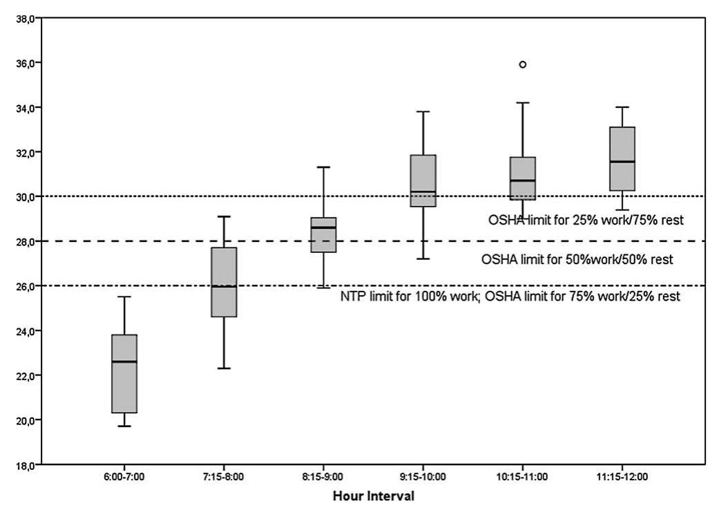 Wbgts measured across 6 days and grouped by time intervals
