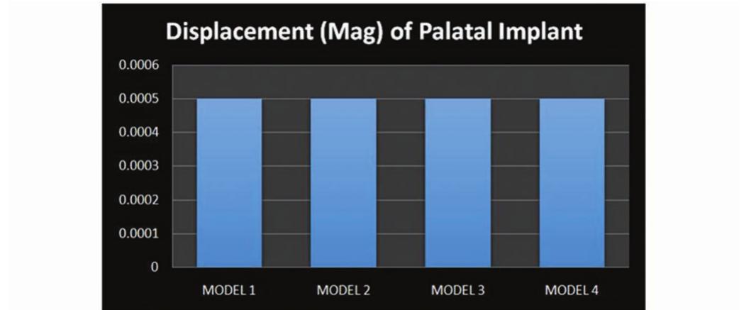 Displacement of palatal implant for model 1, 2,3 &4.