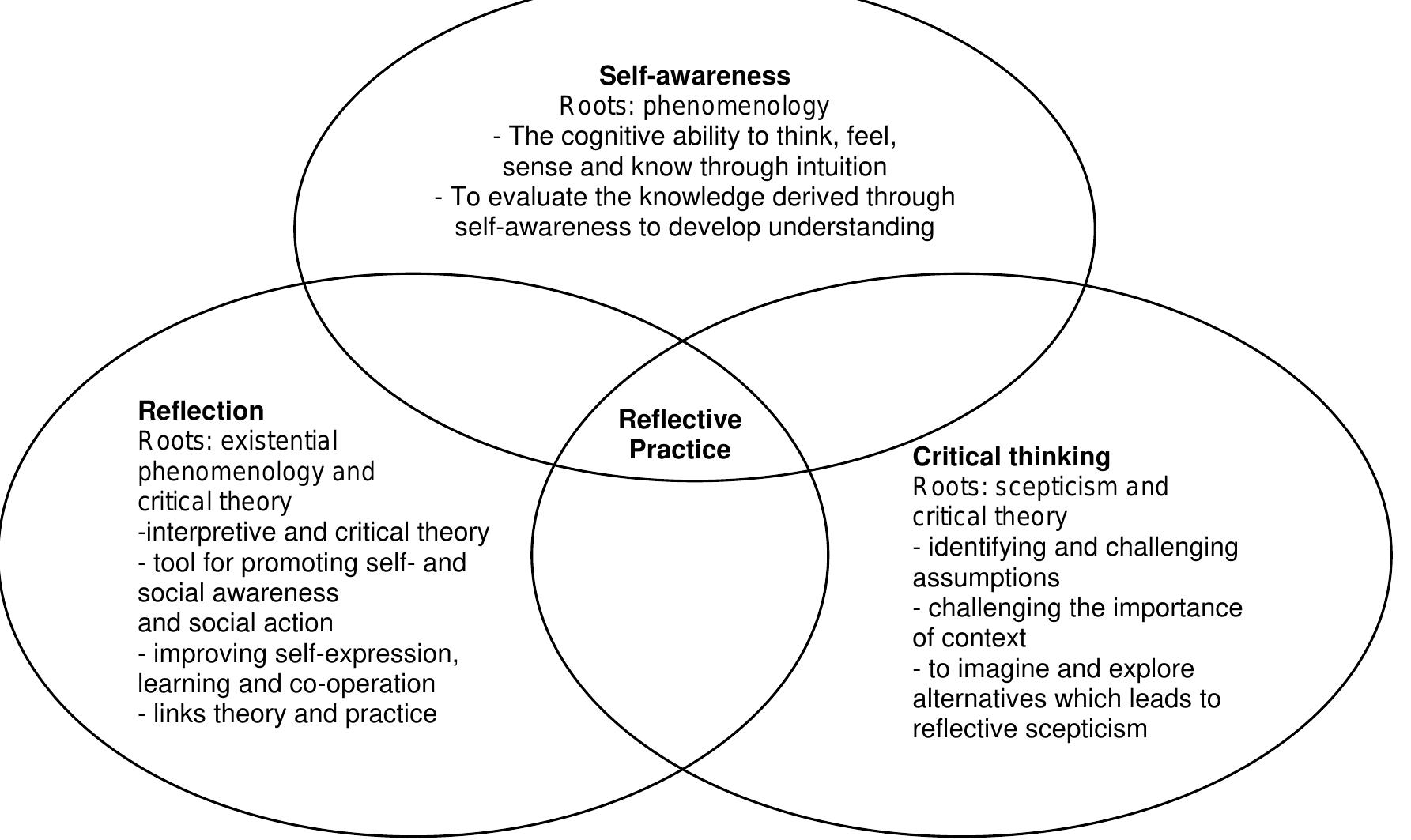 (PDF) Reflecting on 'Reflective practice