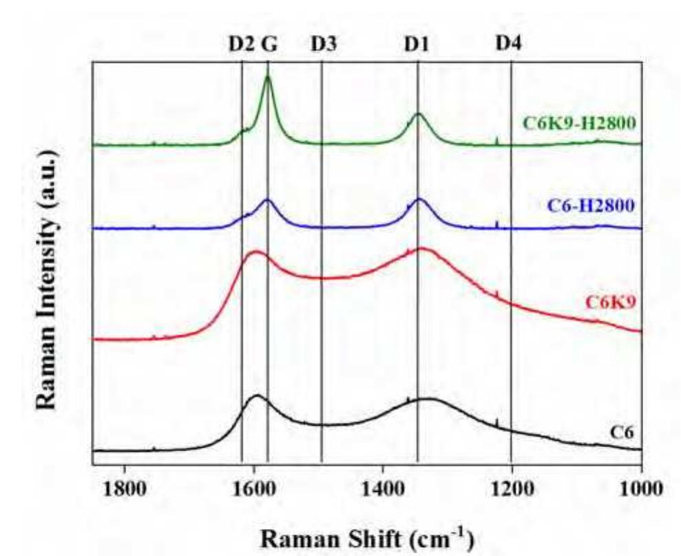 Raman spectra of c6, c6k9, c6-h2800 and c6k9-h2800.