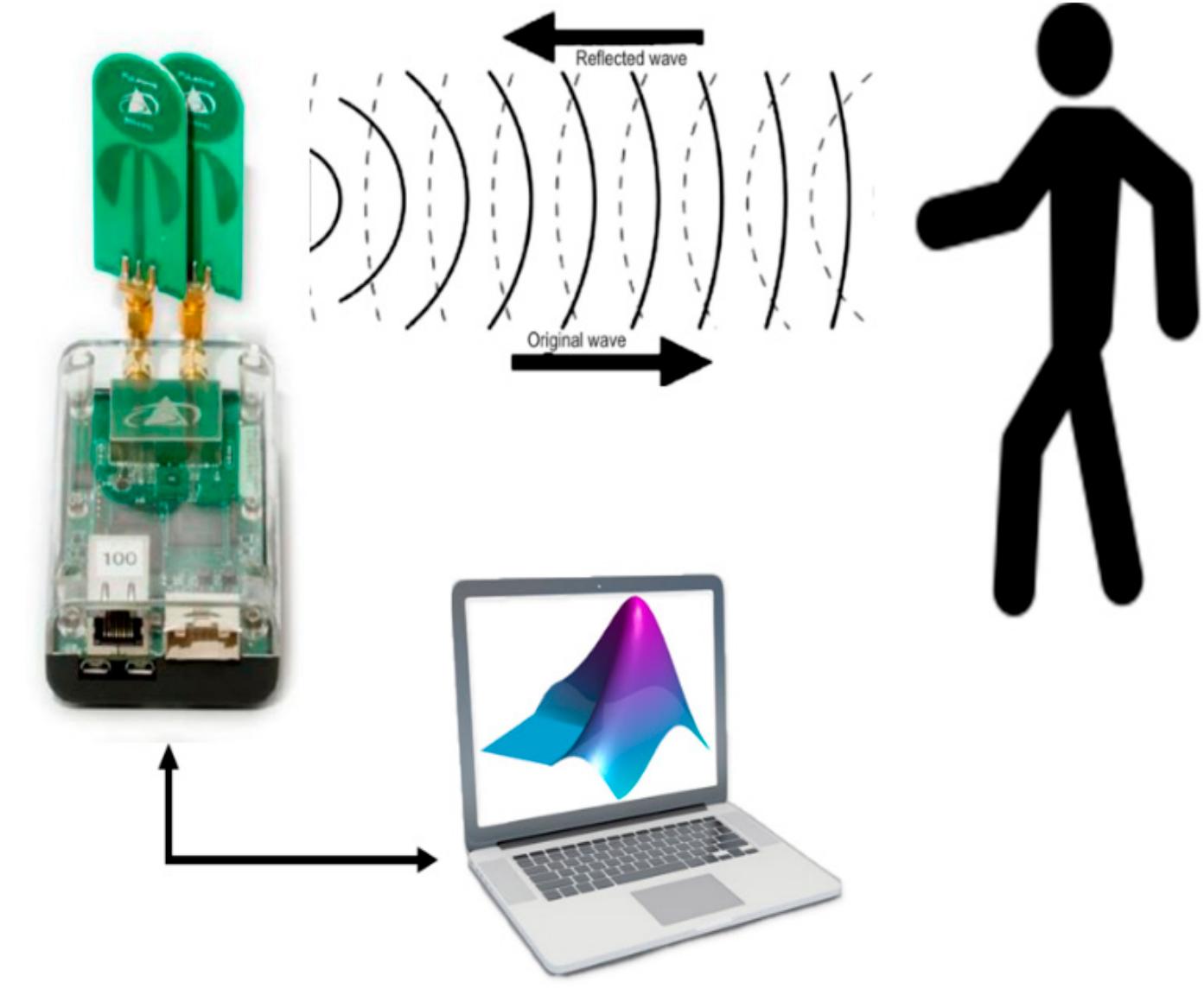 Uwb Radar Module And Experiment Setup A Horizontal Plane