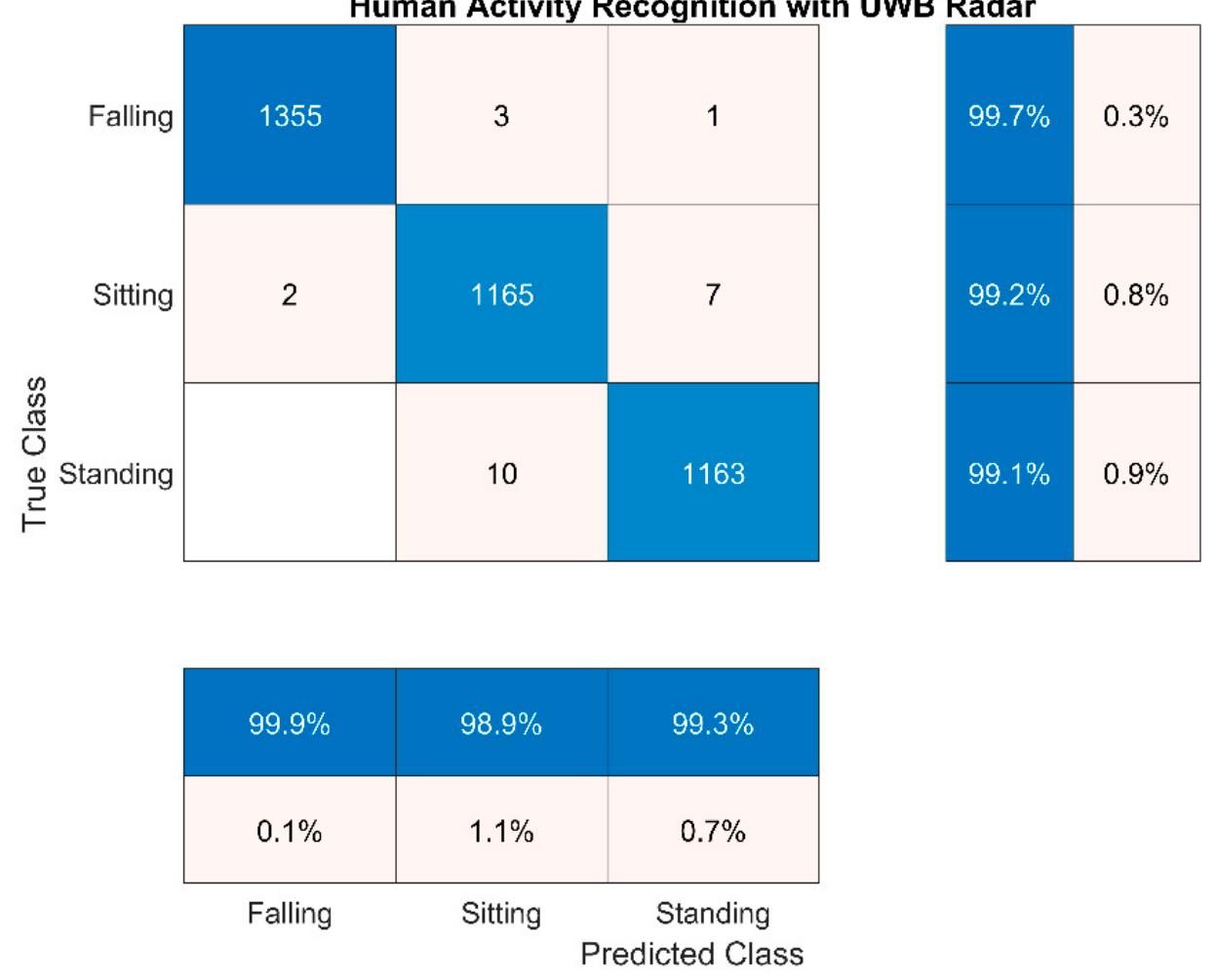 Confusion matrix for the ml knn algorithm to classify the