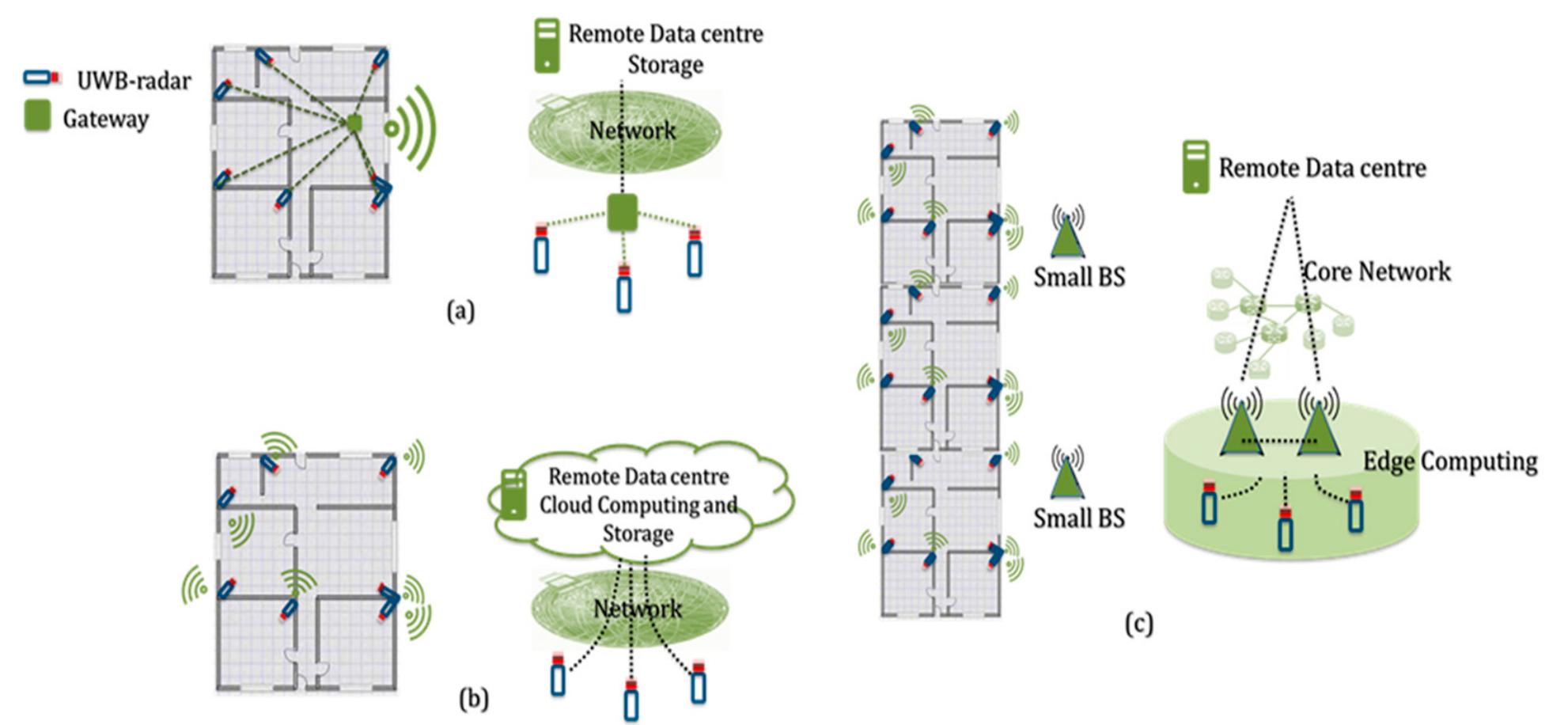 Overall network architecture: (a) hierarchical architecture;