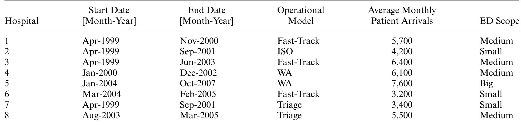 Overview of hospital data of arrivals. for hospital 1 we use