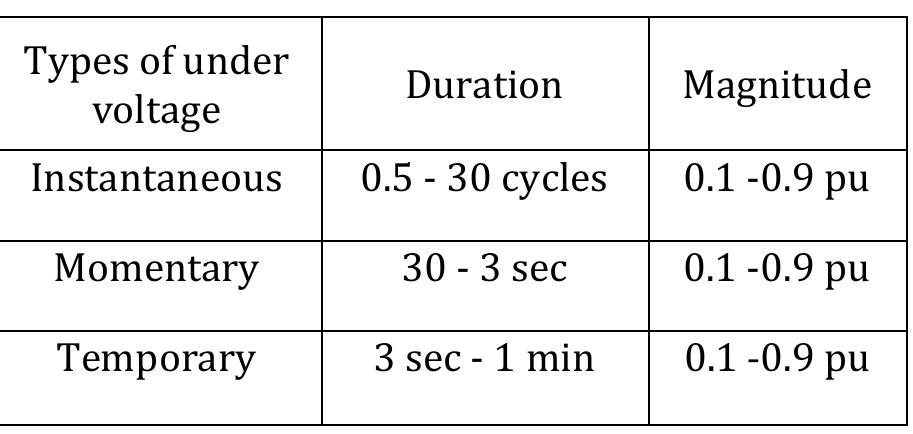 Classification of under voltage according to ieee : low