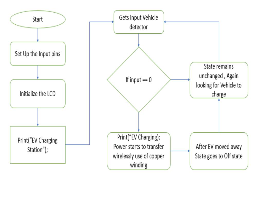 Chart -1: working flow chart 6.1 flowchart fig -12: