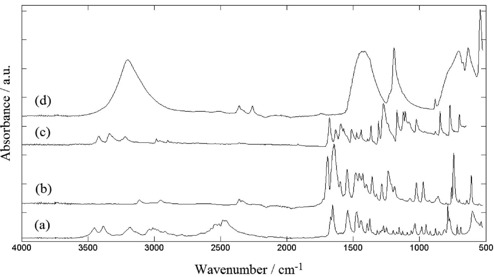 Atr-ftir spectra of the standards of four adulterant