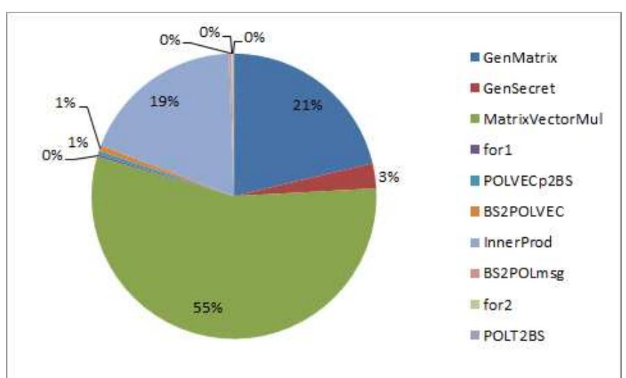Figure 26 - Saber Post-Quantum Key Encapsulation Mechanism