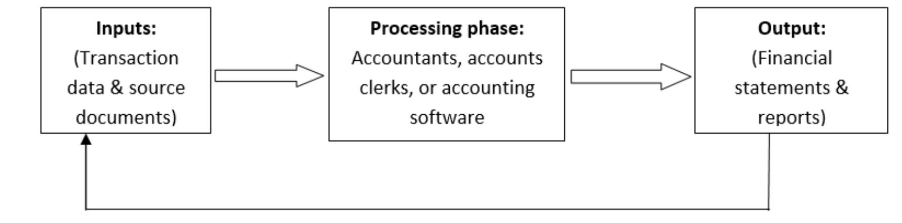 The accounting system model a system can also be seen as a