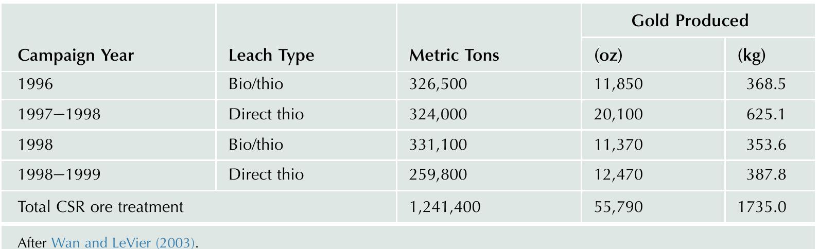 (PDF) Preg-robbing gold ores