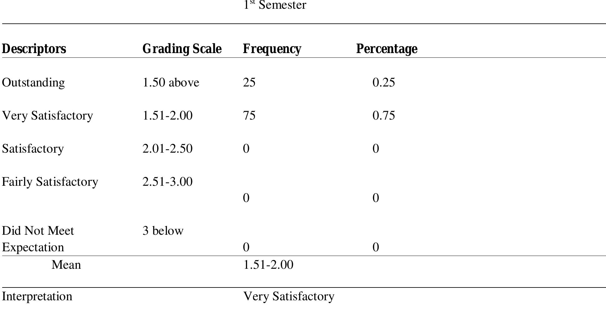 Shows the students’ scholastic achievement in the first