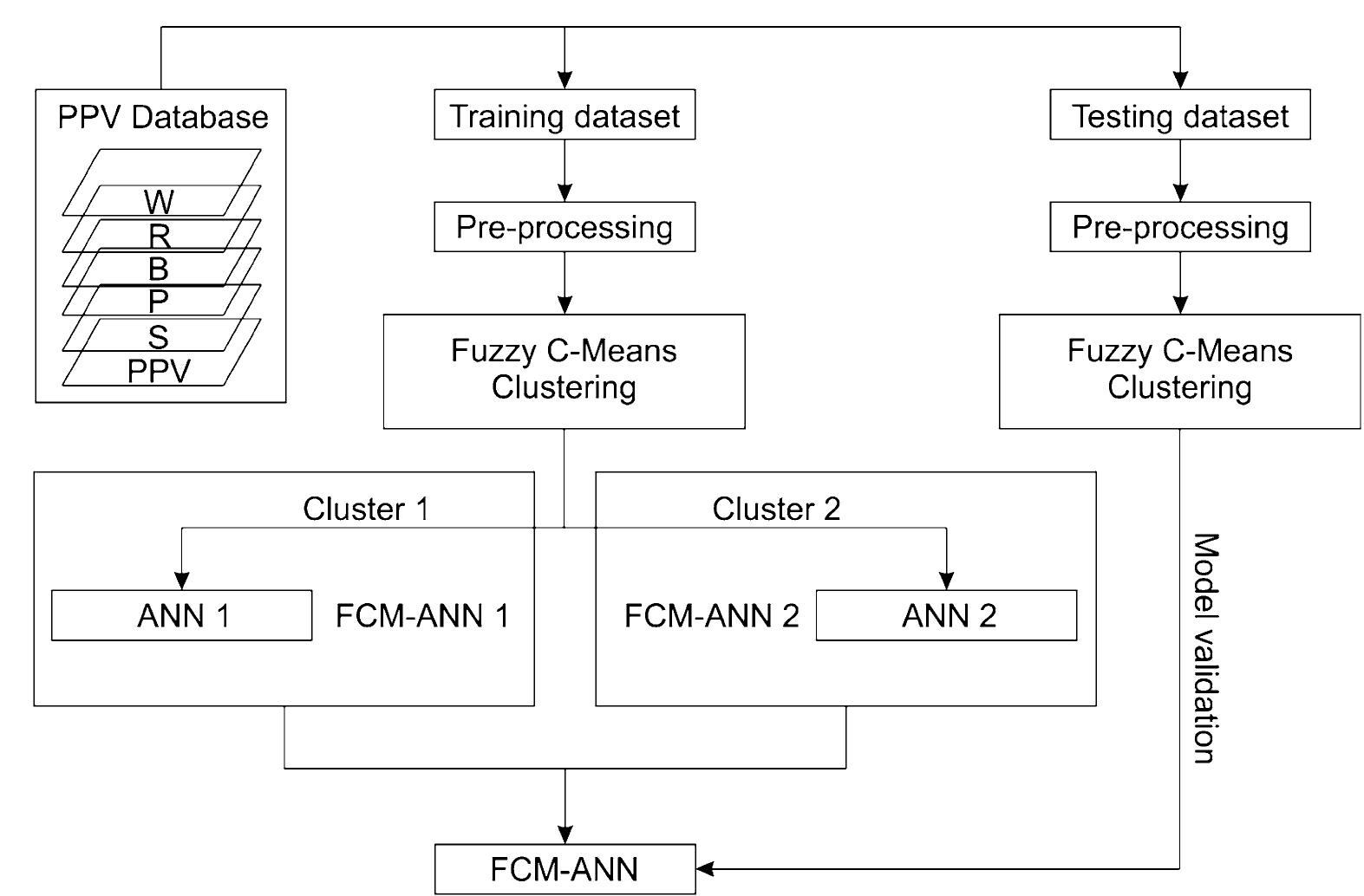 Flowchart of the fcm—ann model to estimate ppv in this
