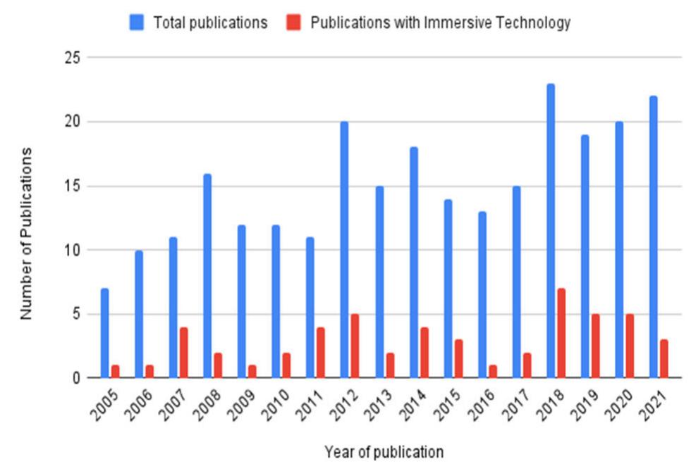 Distribution of crime scene reconstruction research with