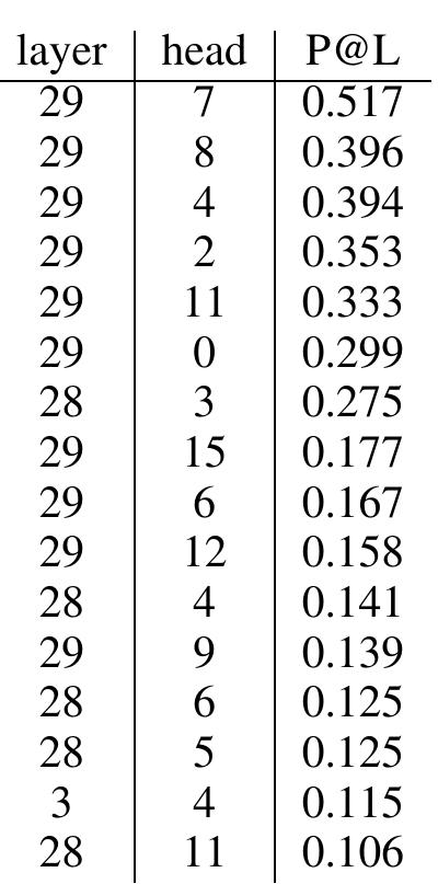The top 16 heads in protbert-bfd whose attention maps gave