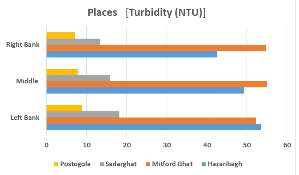 Graph 3: turbidity values of samples collected from