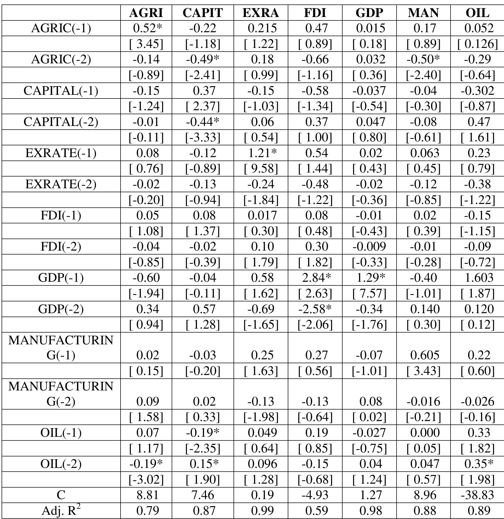 Note: numbers in squired brackets are t-statistics,