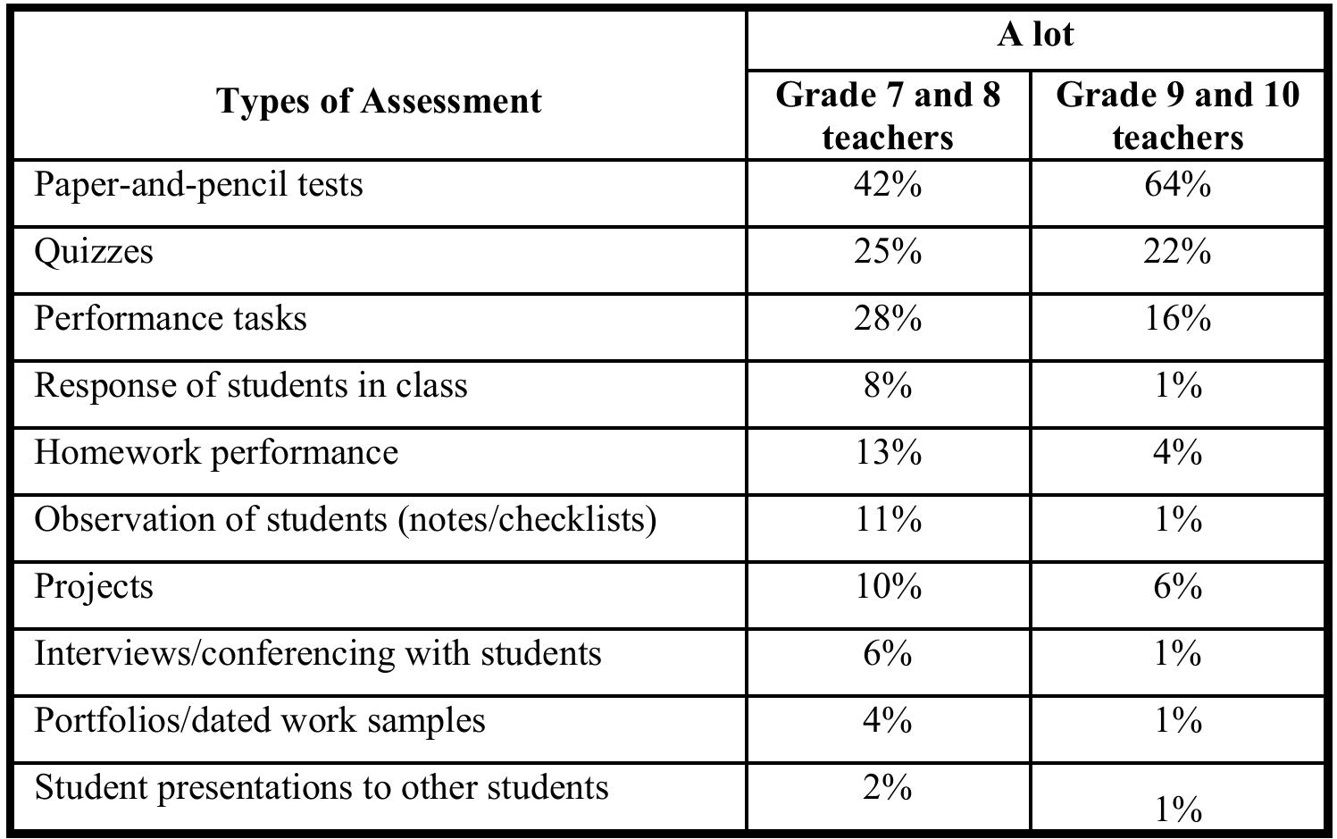 Types of assessment used in determining students’