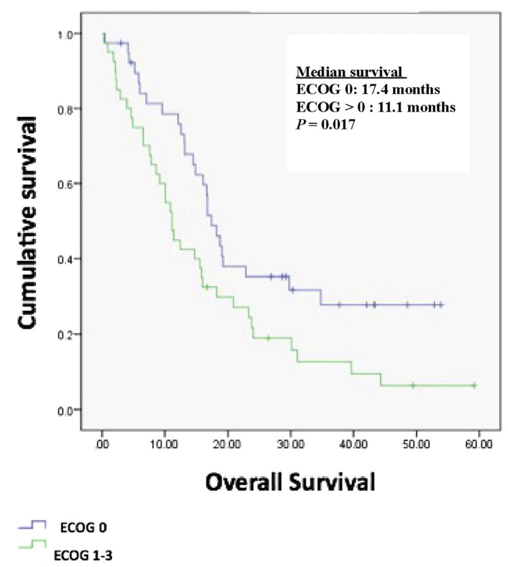 Kaplan-meier graph showing cumulative survival of 79