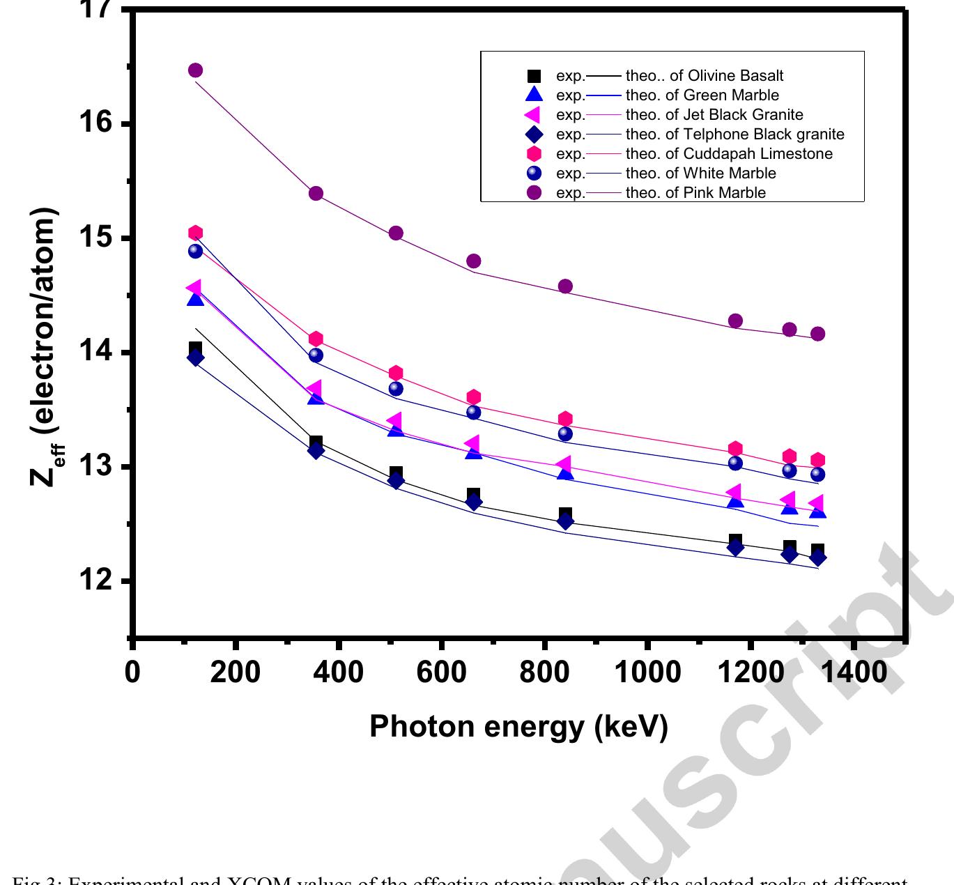 Figure 3 - Attenuation coefficients and exposure buildup