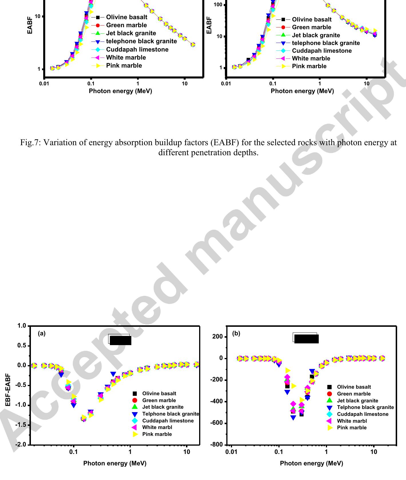 Figure 8 - Attenuation coefficients and exposure buildup