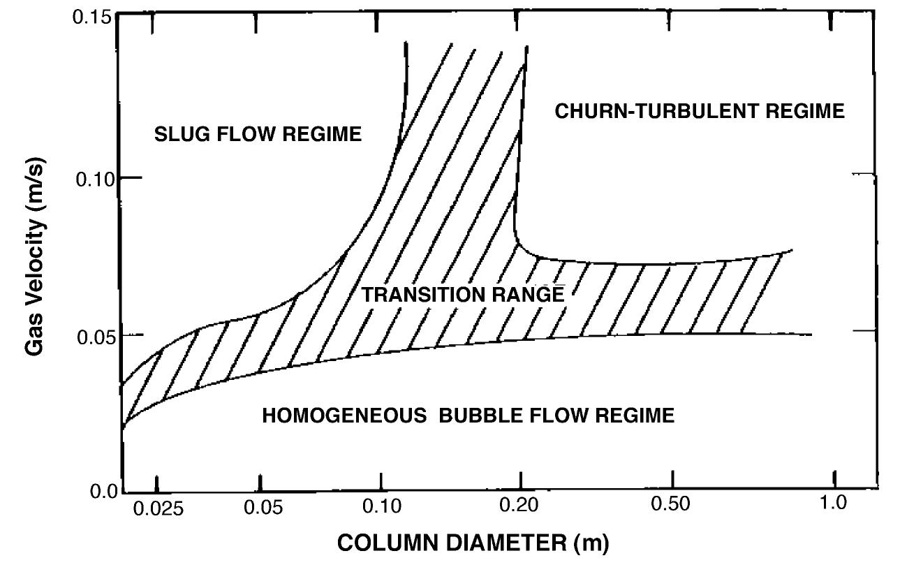 Figure 2 - from Bubble column reactors