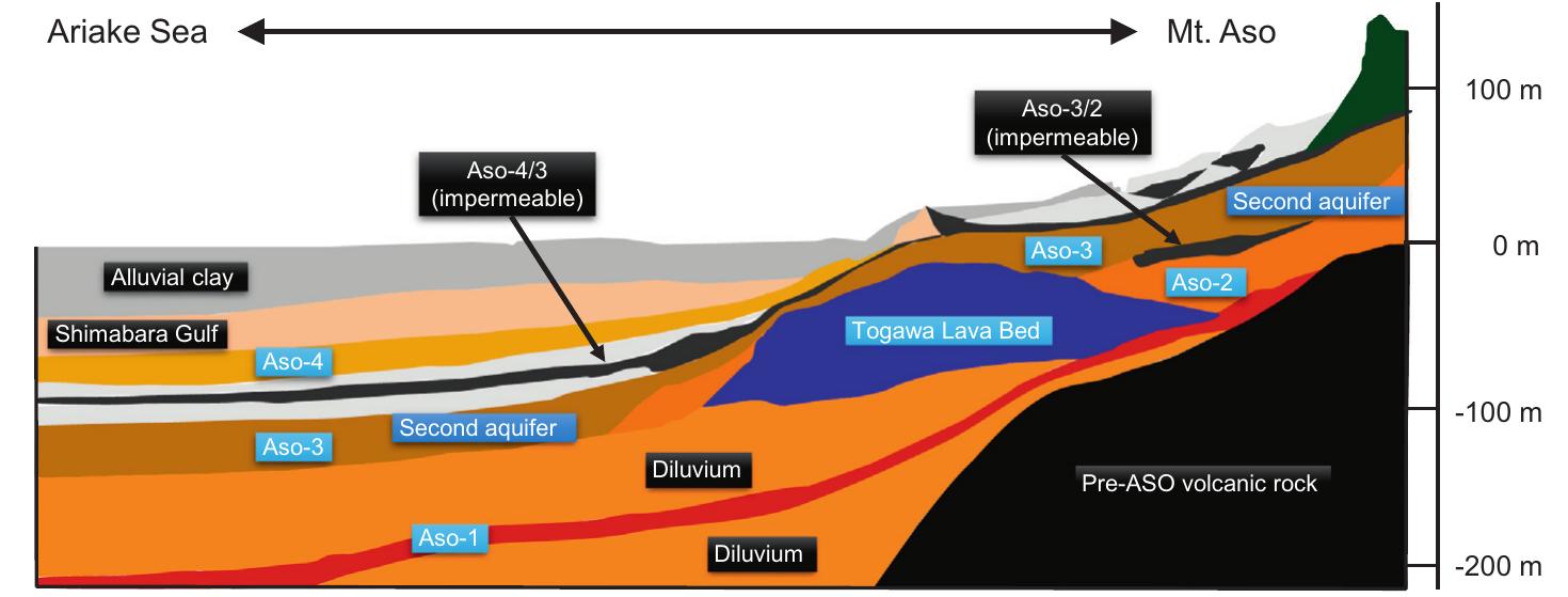 Cross-section diagram of the geology from east to west