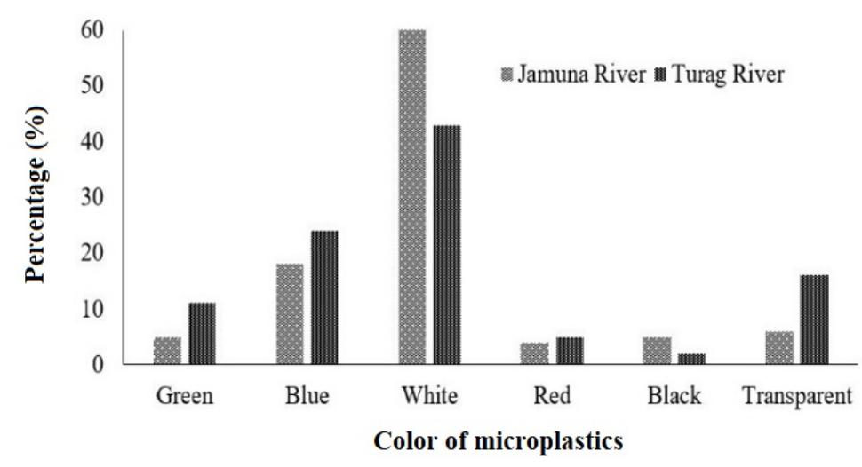 Color Distribution Of Microplastics For Sediment Samples