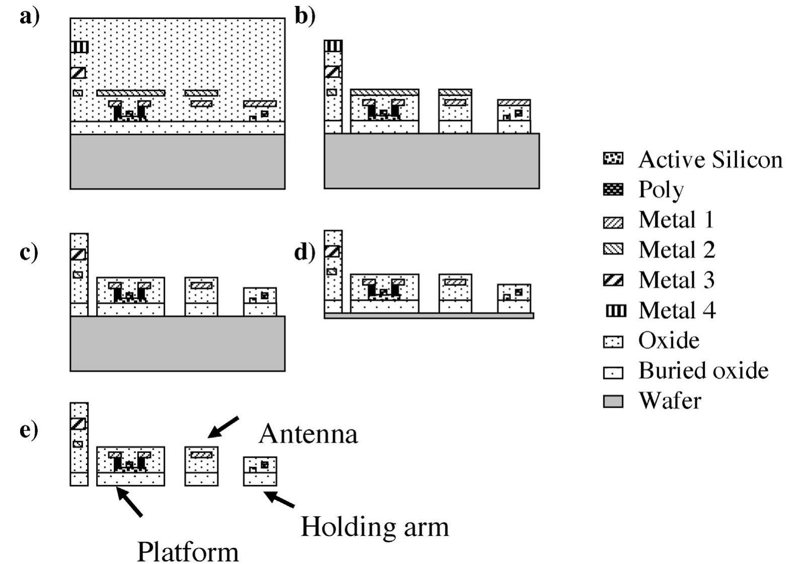 Mems process. (a) cross section after cmos process. (b)