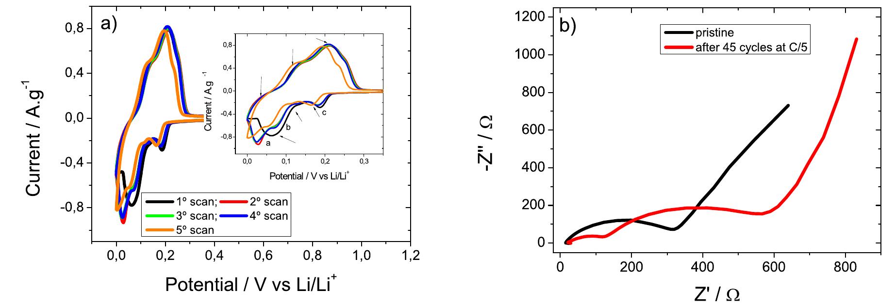 A Cyclic Voltammetry Cv Curve And B Electrochemical