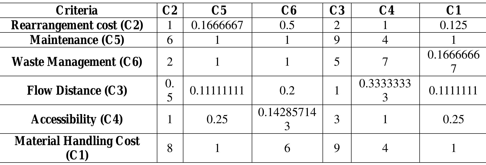 Decision matrix for criteria using ahp table 4 weights of
