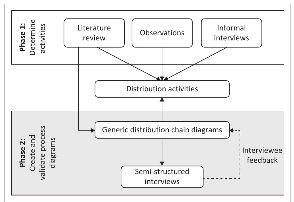 A visual explanation of the research methodology applied in