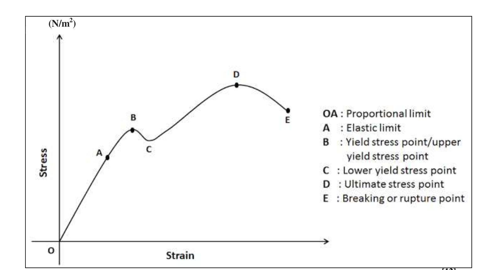 2 shows the stress-strain curve(young modulus) of the