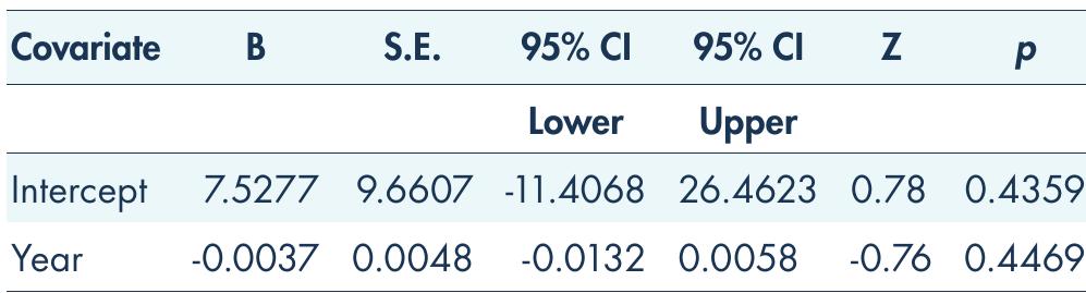Vi findings of the meta-regression b = regression