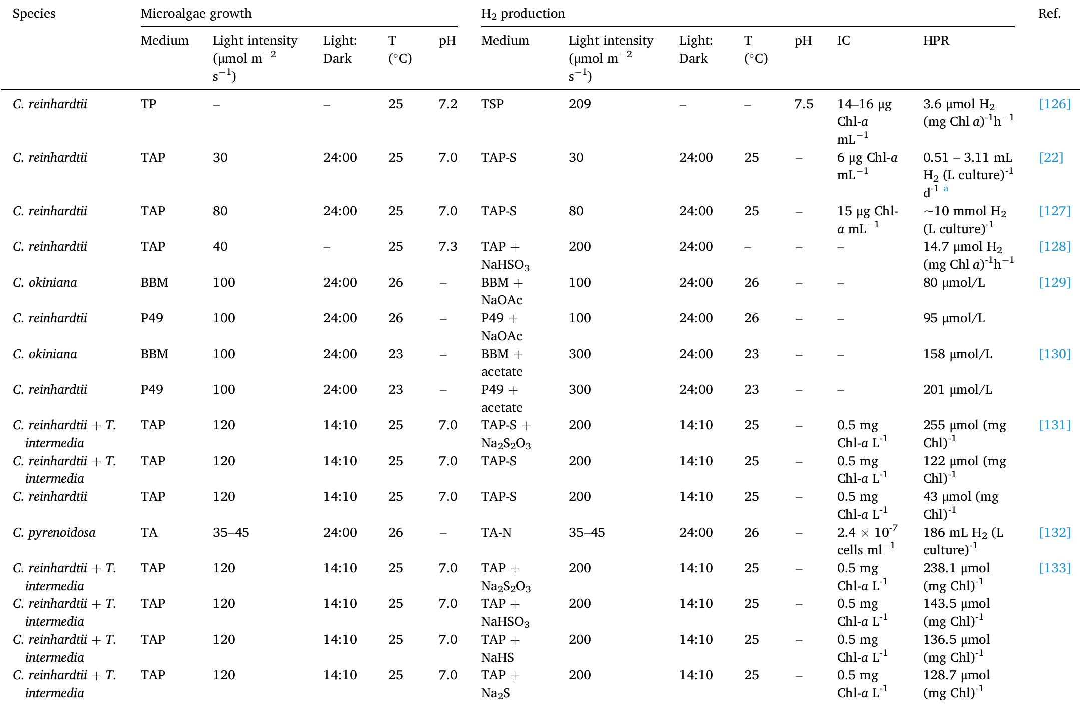 Experimental conditions for microalgae growth and hg