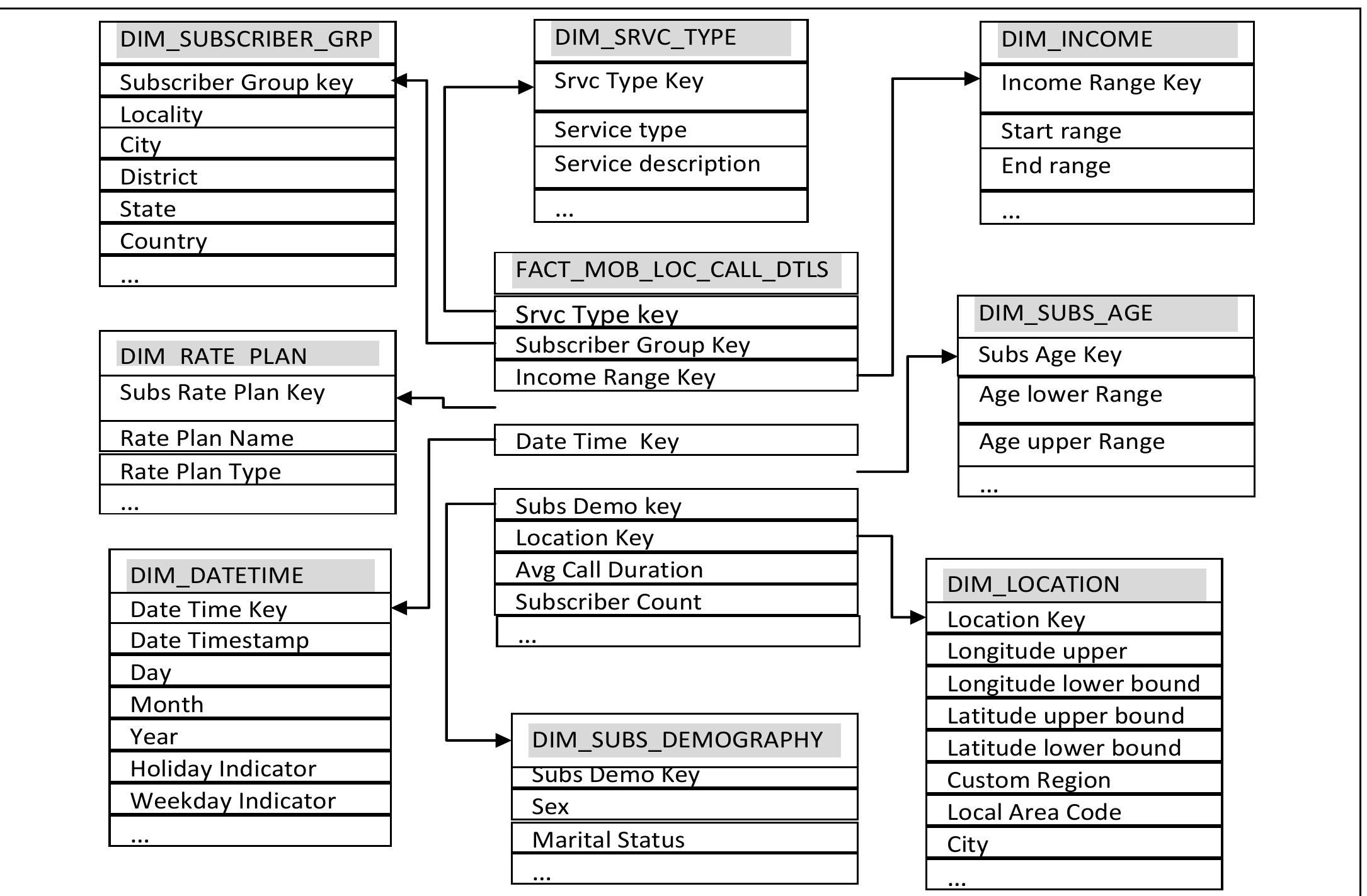 A model generic schema for the central integrated dw
