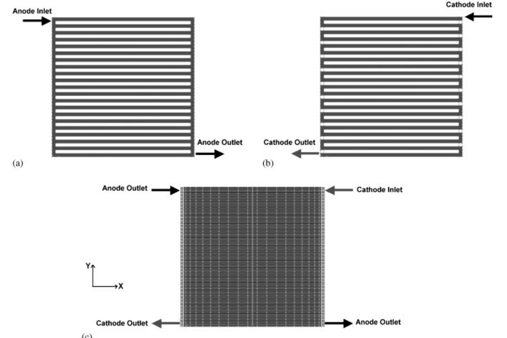 Schematic of flow channels and grid model: (a) parallel; (b)