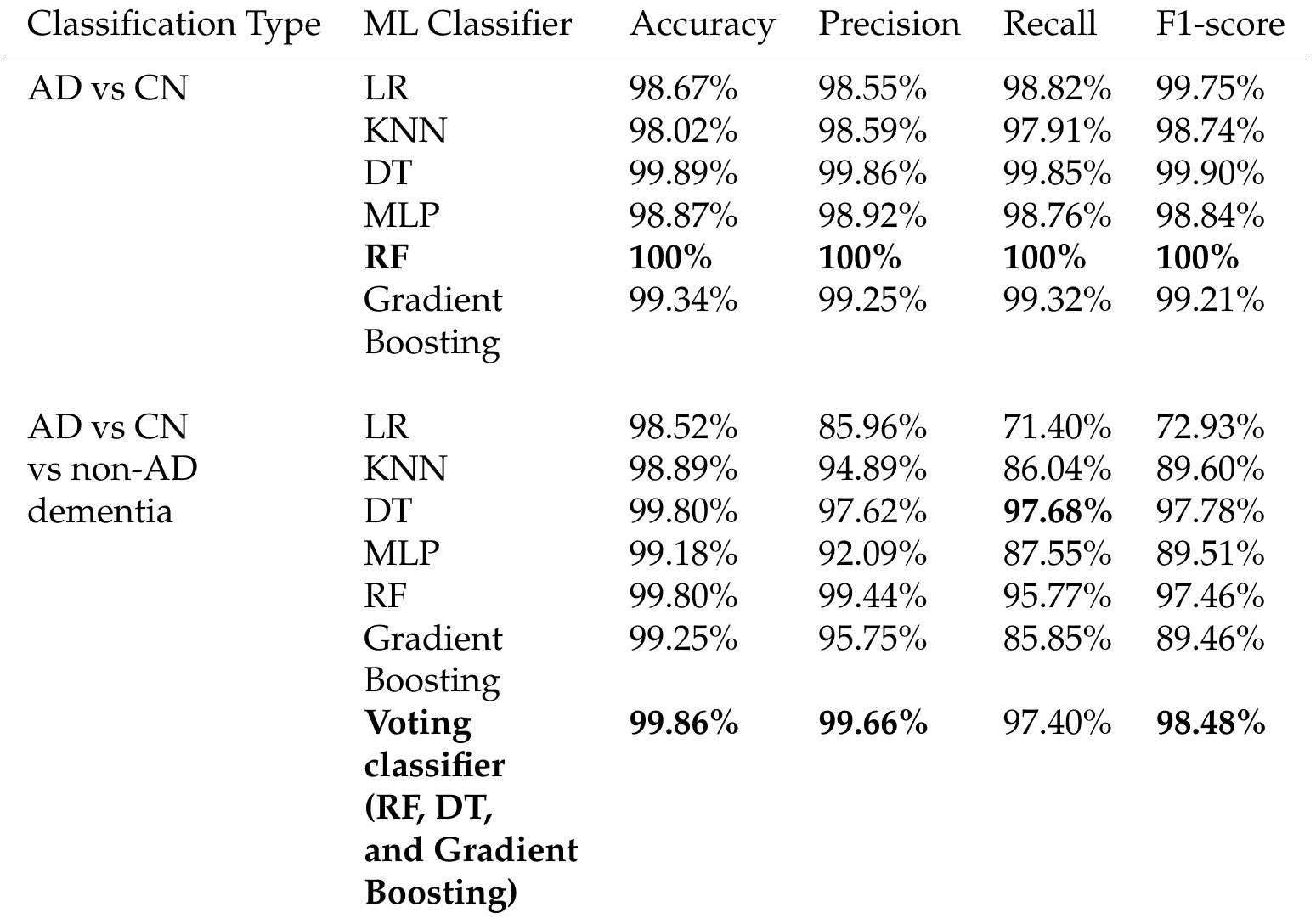 Accuracy of ml classifiers using multimodal datasets (bold