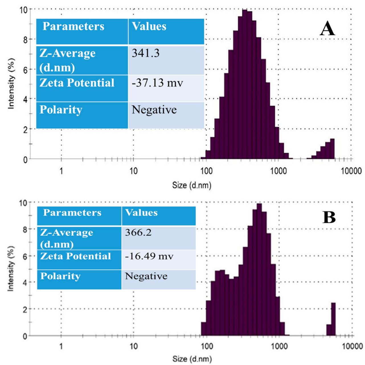 Psa graph of (a) mmt clay and (b) mmt/ag nanocomposite.