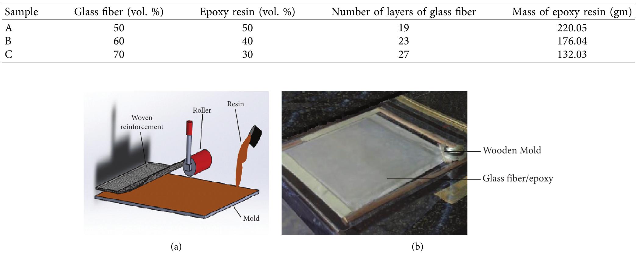 (a) schematic of hand lay-up procedure. (b) actual setup.